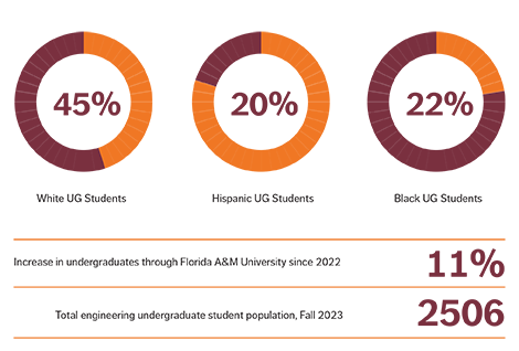 Engineering Annual Report | FAMU-FSU